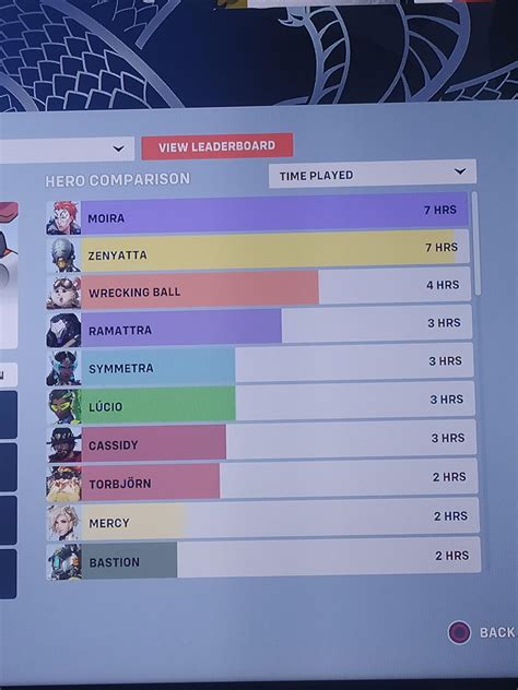 My Most Played Heroes R Owconsole
