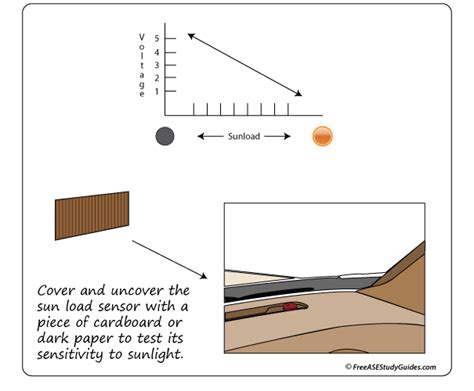 Sun Load Sensor Testing And Operation