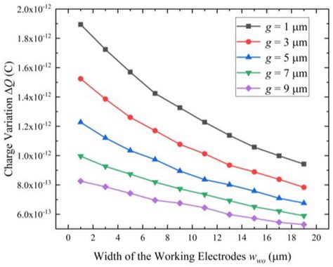 a sensitivity enhanced vertical resonant mems electric field sensor