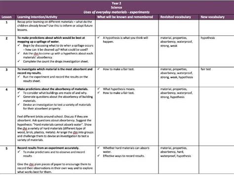 Everyday Materials Year Two Sequence Teaching Resources