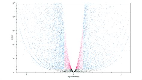 Volcano Plot Generated With Larval Vs Adult Transcript Data