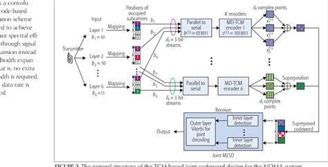 Figure 1 From Trellis Coded Modulation For Non Orthogonal Multiple