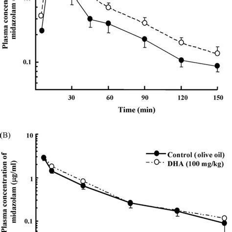Plasma Midazolam Concentrations Vs Time Course After Oral A And