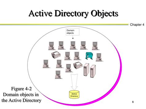 Ppt Chapter 4 Planning The Active Directory And Security Powerpoint Presentation Id6671690