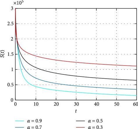 Simulation Of Susceptible Population With Different Order Of Fractional Download Scientific