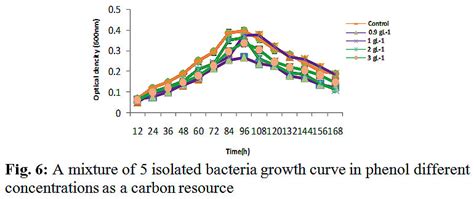 Isolation And Identification Of Phenol Degrading Bacteria From Mangrove Sediments In The Persian