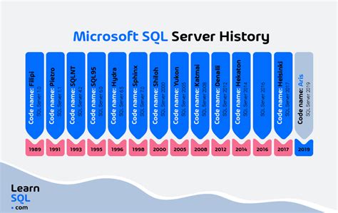 A Brief History Of MS SQL Server LearnSQL