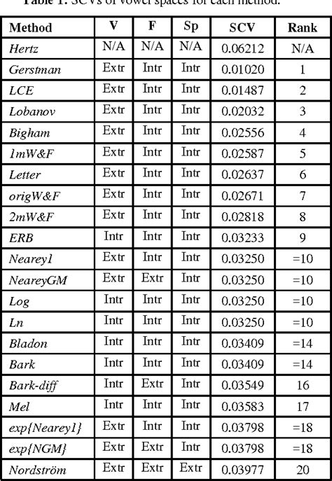 Table 1 From Comparing Vowel Formant Normalization Methods Semantic Scholar