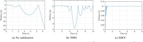 Figure 3 From Error Domain Conservativity Control To Transparently