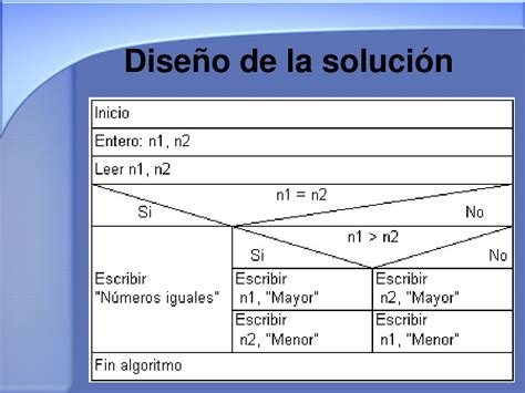 Ppt Diagrama Nassi Schneiderman Powerpoint Presentation Free