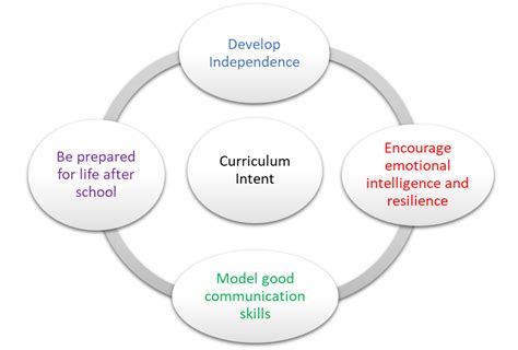 Curriculum Willow Bank School