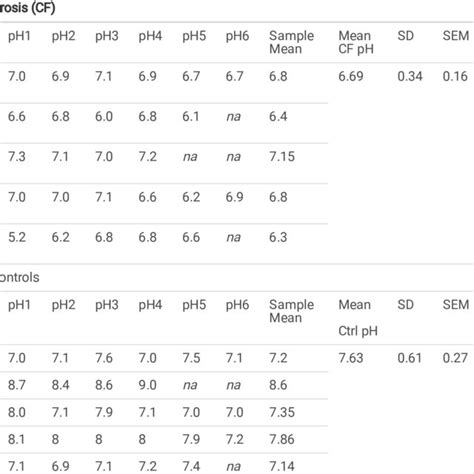 Apical Ph From Healthy Control And Cf Subject Epithelial Cell Cultures