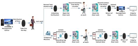 Vending Machine Lock Control Management Solution KENRONE