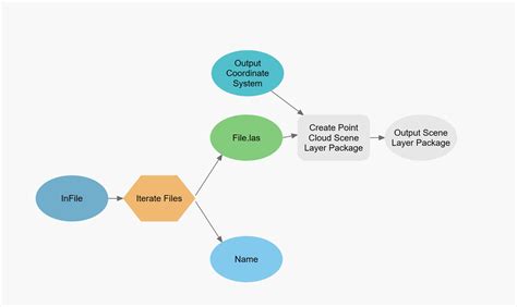batch convert las files to slpk esri community