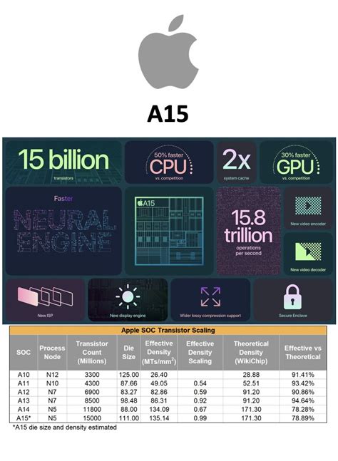 Apple Cpu A10 A15 Apple Cpu Engineer Exodus Nuvia Rivos Rivos… Garal Das