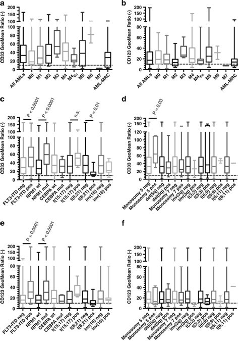 Expression Of Cd33 And Cd123 By Fabwho Subtype Cytogenetics And