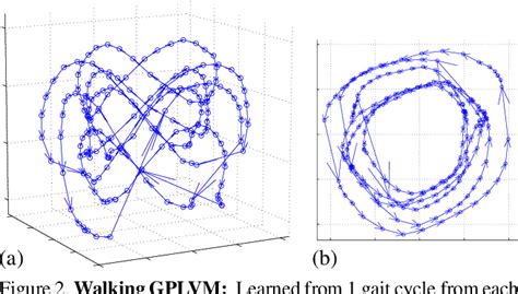 Figure 2 From 3d People Tracking With Gaussian Process Dynamical Models