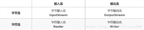 字节流、字符流从控制台循环接收用户录入的学生信息输入格式为学号 学生名字。 将学生信息保存 Csdn博客