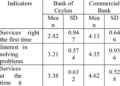 Mean And Standard Deviation Of Reliability Download Scientific Diagram