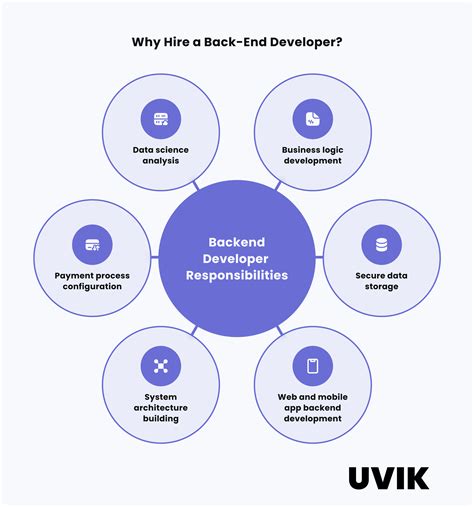 How To Hire Backend Developers A Complete Guide For Startups Uvik Uvik