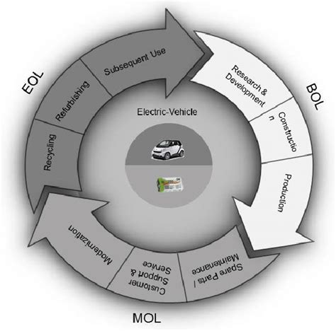Extended Product Oriented Product Lifecycle Download Scientific Diagram