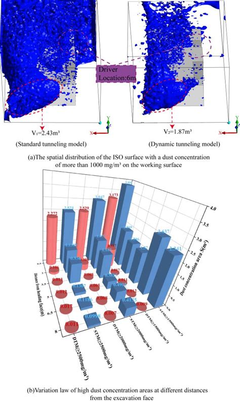 Variation Rule Of High Dust Concentration Area In Fully Mechanized