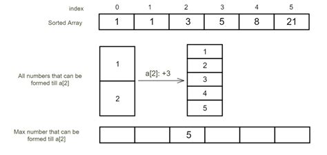 Eli5 Find The Smallest Positive Integer Value That Cannot Be Represented As Sum Of Any Subset