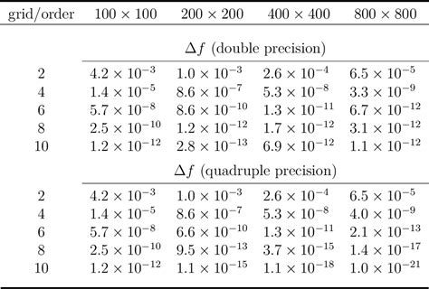 Table 1 From Review Of The Finite Difference Hartree Fock Method For