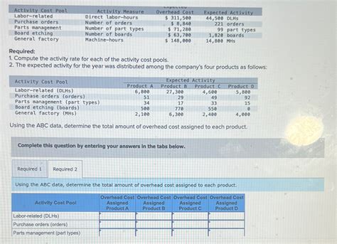 Solved Table Activity Cost Poolactivity Measureoverhead