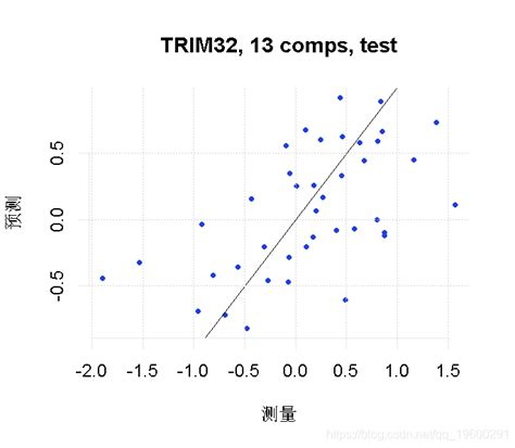 r语言高维数据惩罚回归方法：主成分回归pcr、岭回归、lasso、弹性网络elastic net分析基因数据 拓端