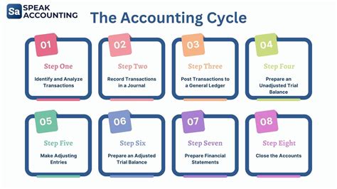 Explaining The Accounting Cycle