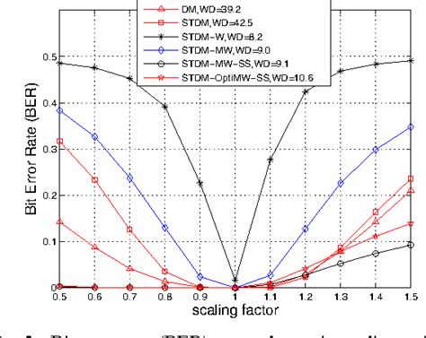 Figure 3 From Improved Spread Transform Dither Modulation Using A Perceptual Model Robustness
