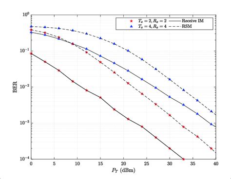 Ber Performance Comparison Of The Proposed Receive Im And Rsm Schemes
