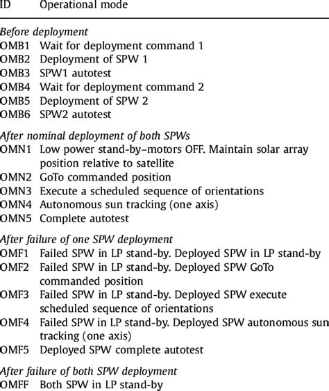 System Operational Modes Download Table