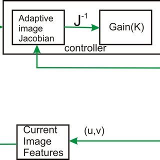 1 Block Representation Of Adaptive Visual Servo Control Scheme