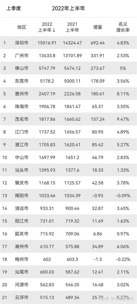 2022上半年广东各市gdp 知乎