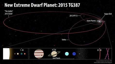 Largest Dwarf Planet Solar System