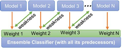 Schematic Of Ml Boosting Model Model 1 2 N Consisting Of