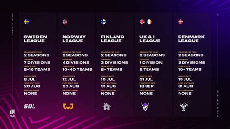 Lol National Leagues Announced Ukel Is Back Uk And Nordics Regional