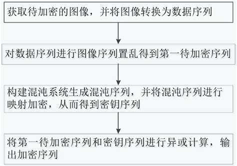 一种基于混沌映射和线性同余法的双重加密图像保护方法