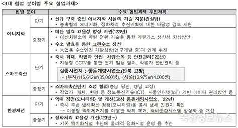 환경친화적 축산업 모델 구축을 위한 협력사업 착수보고회 개최
