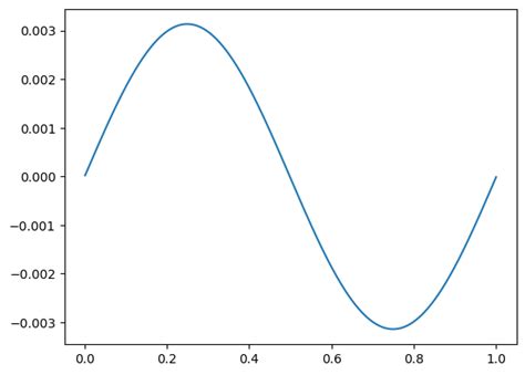 Homework Solutions Phys Computational Physics With Applications