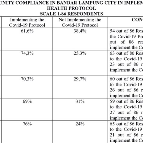 2 The Compliance Level Of The Cumulative Application Of The 3m Health