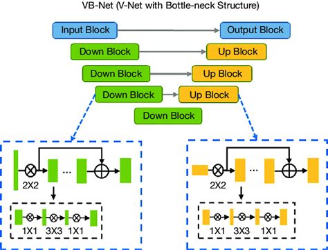 The Network Is A V Shaped Structure With A Contracting Path That