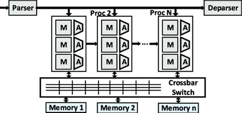 Disaggregated Reconfigurable Match Tables Architectures Block Diagram