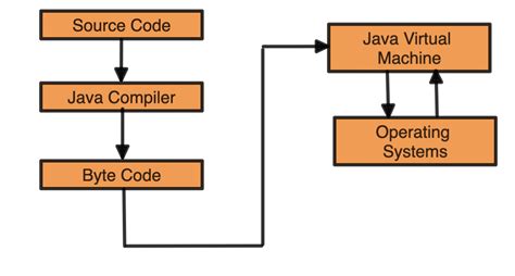 Jre Jvm And Jdk In Java Java Development Journal