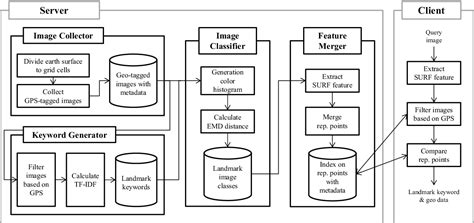 Figure 2 From Classification And Indexing Scheme Of Large Scale Image Repository For Spatio
