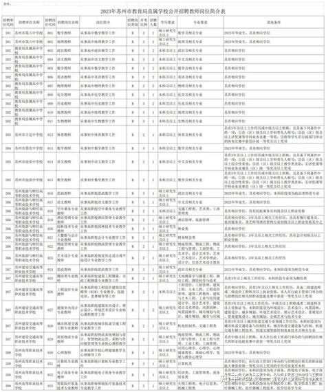 【江苏苏州】2023年苏州市教育局直属学校招聘40名教师公告 知乎