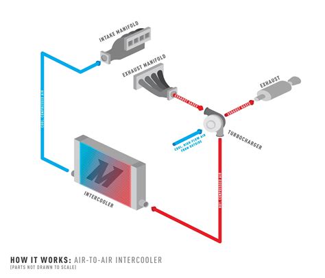 Diesel Turbo Intercooler How It Works At Miguel Arnold Blog
