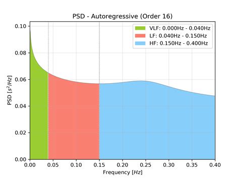 24 Frequency Domain Module — Pyhrv Opensource Python Toolbox For Heart Rate Variability 04